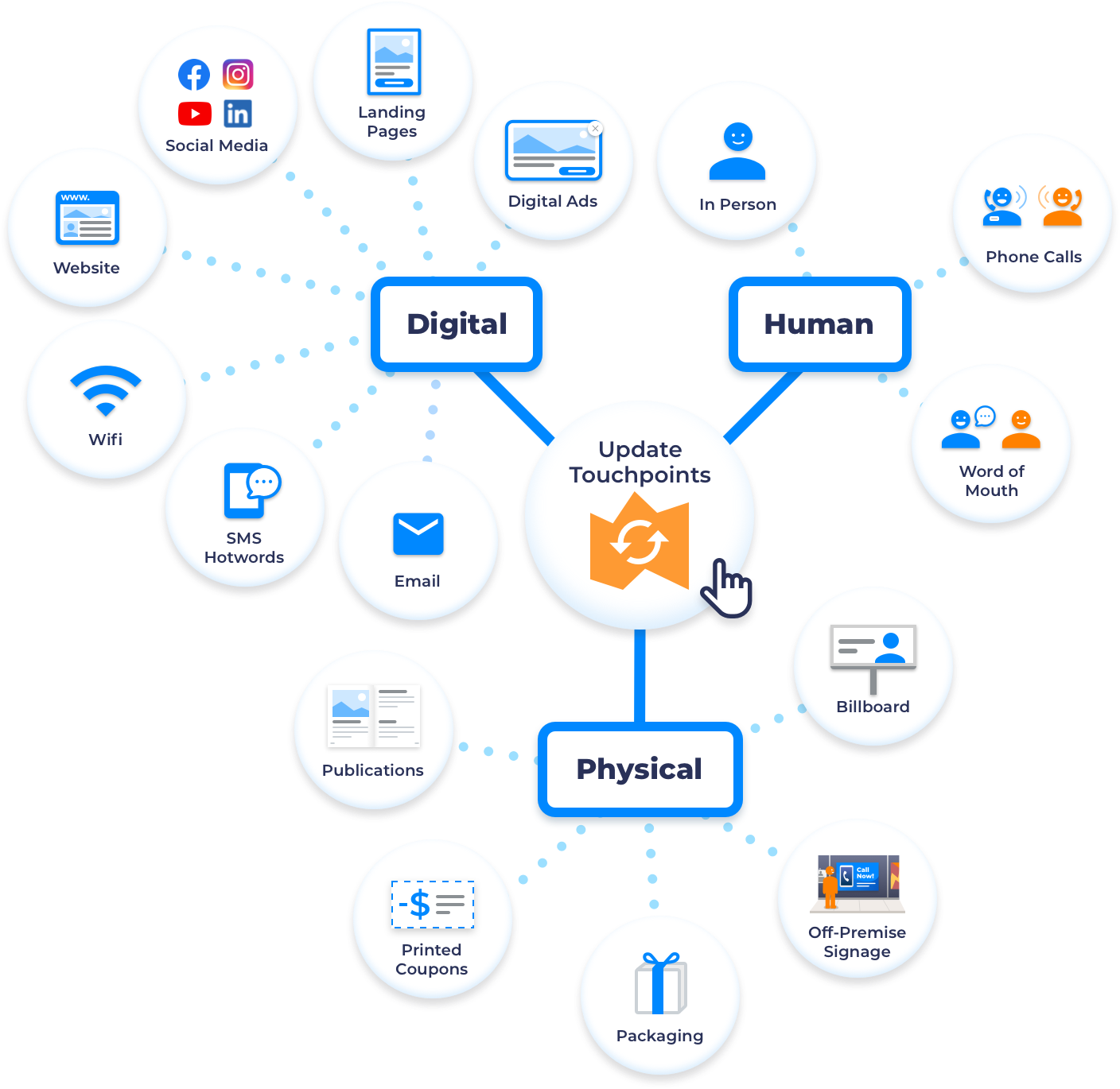 Touchpoints: The Touchpoint Sales & Marketing Platform